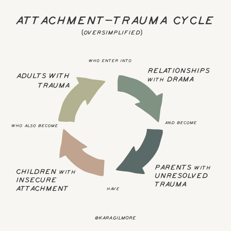 Attachment-Trauma Cycle - Mountain Creative Arts Counseling Attachment-Trauma Cycle - Mountain Creative Arts Counseling